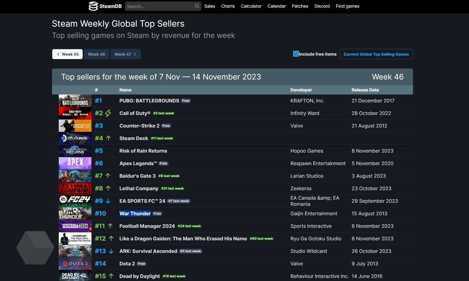 PUBG: Battlegrounds скинула Counter-Strike 2 с первого места в чарте Steam - Rozetked.me