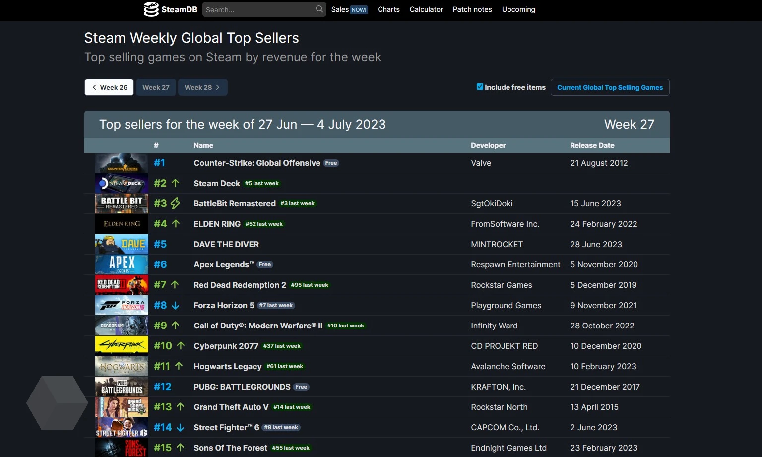 Недельный чарт Steam: BattleBit Remastered, Elden Ring и другое - Rozetked.me