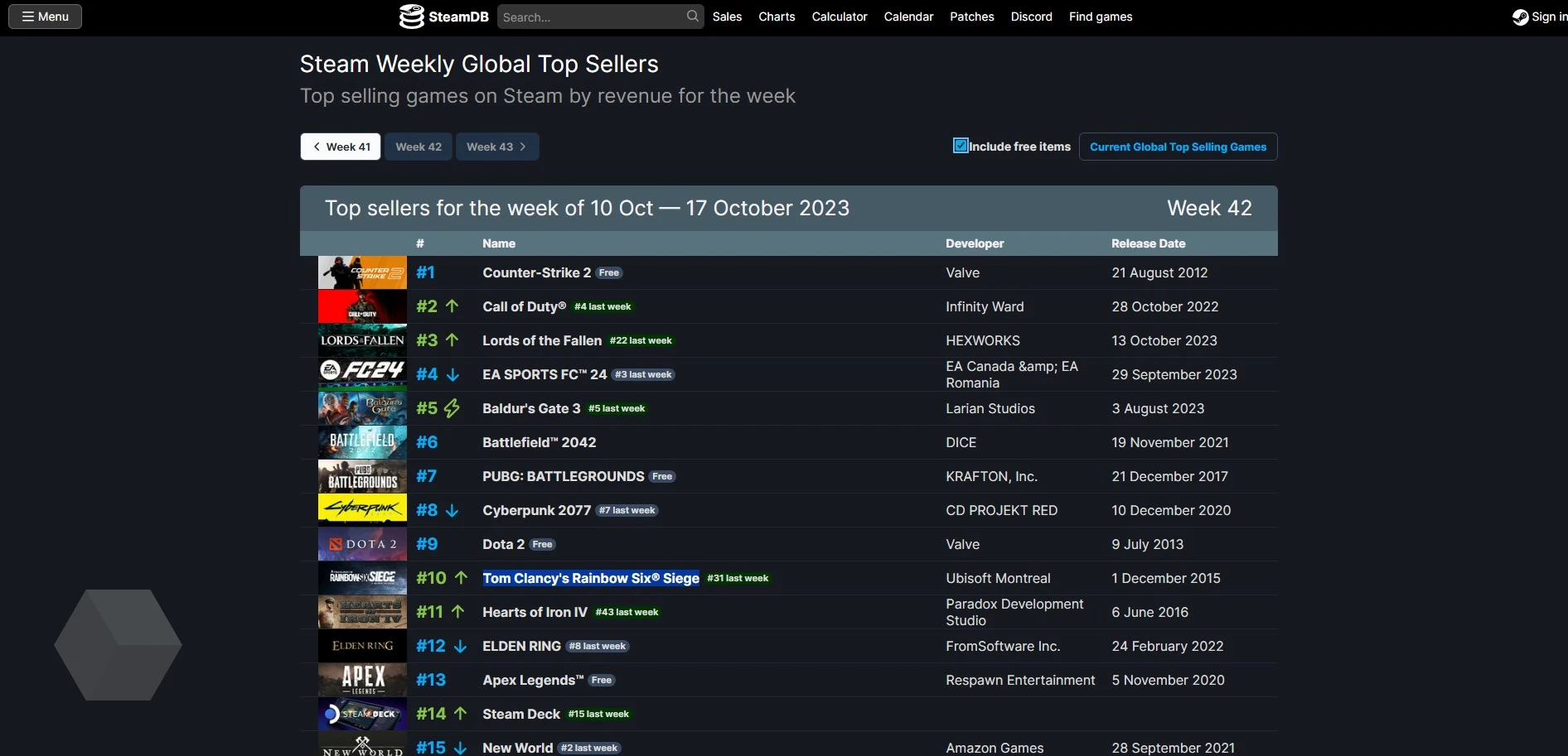 CS2, Call of Duty и Lords of the Fallen возглавили свежий чарт Steam - Rozetked.me